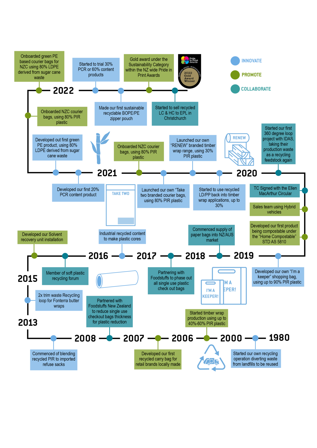 Sustainability Journey - Transcontinental Packaging